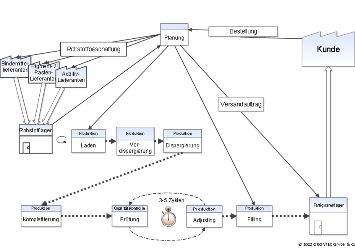 Nutzen Sie Ihre "versteckte Fabrik"! - ORONTEC